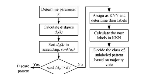 how is the k nearest neighbor algorithm different from k means images