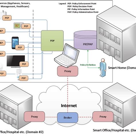 Smart Home Access Control Architecture And Cross Domain Communication Download Scientific