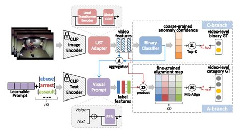 논문 리뷰 Vadclip Adapting Vision Language Models For Weakly Supervisedvideo Anomaly Detection 2023