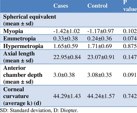 Ocular Biometric Parameters In Cases And Controls Download