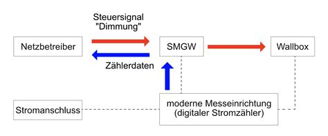 Smart Meter Gateways Die Energiewende Möglich Machen Vowe Dot Net