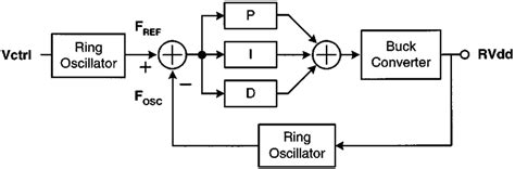 PID Control Loop Block Diagram Download Scientific Diagram