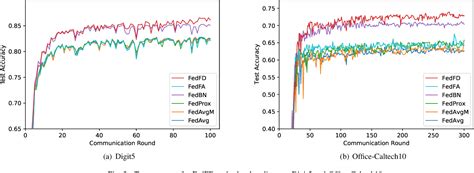 Figure From A Federated Learning Mechanism With Feature Drift For Feature Distribution Skew