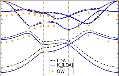 Band Structure Of Graphane As Computed From Supercell Calculations