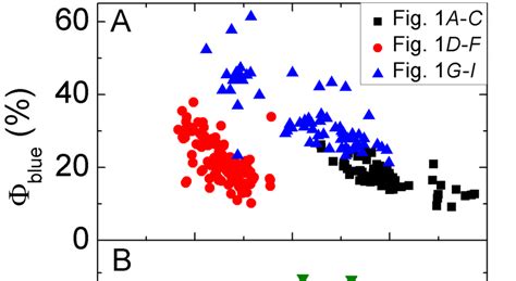 4 Relationship Between The Relative Yield Of The Blue Spectral Download Scientific Diagram