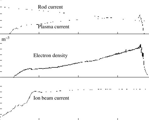Plasma Current Rod Current Toroidal Field Line Averaged Electron