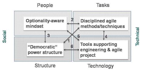 An Sts Matrix For New Type Of Development Download Scientific Diagram