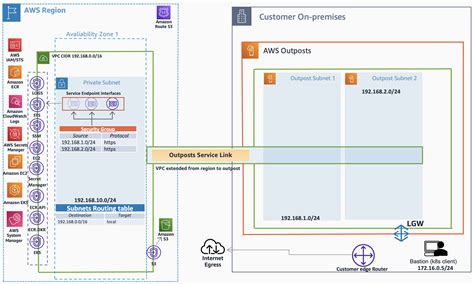 Fully Private Local Clusters For Amazon Eks On Aws Outposts Powered By Vpc Endpoints Containers
