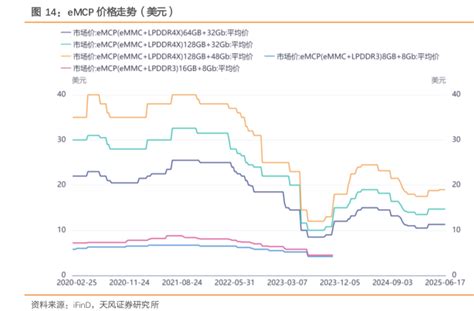 内存条行业市场价格走势（美元 2025年07月 行业研究数据 小牛行研