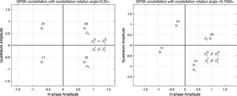 Qpsk Constellation With Different Constellation Rotation Angle Download Scientific Diagram