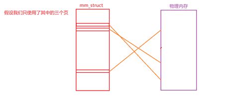 虚拟内存系统【多级页表】 Csdn博客