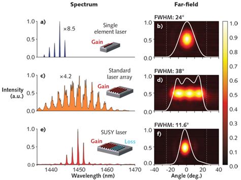 Laser Arrays Supersymmetry Scales Up Radiance Of Coupled Laser Arrays Laser Focus World