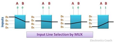 What Is Digital Multiplexer Multiplexer Applications Advantages Electronics Coach