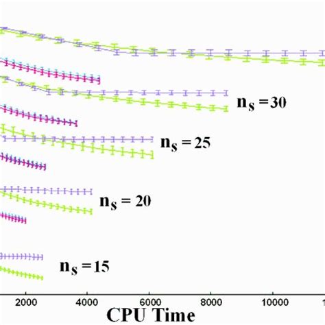 Plot Of The Objective Function Value F Against The Cpu Time For Download Scientific Diagram