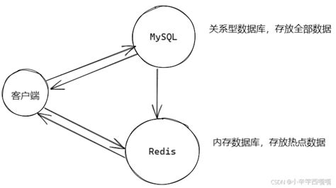 Mysql的缓存策略数据库缓存策略 Csdn博客