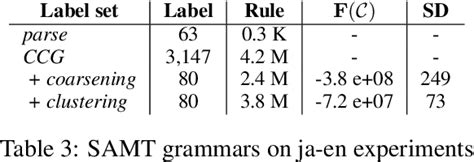 Table 3 From Syntax Augmented Machine Translation Using Syntax Label