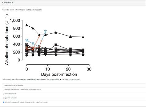 Solved Consider Panel I From Figure 1 Of Qiu Et Al 2014