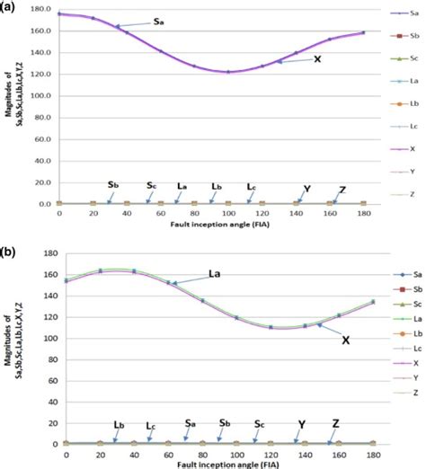 A Influence Of Fault Inception Angle For Ag Fault At 10 Km And B Download Scientific