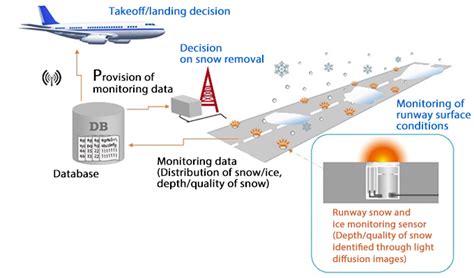 Weather Eye Technology Sky4all Research And Development Aviation