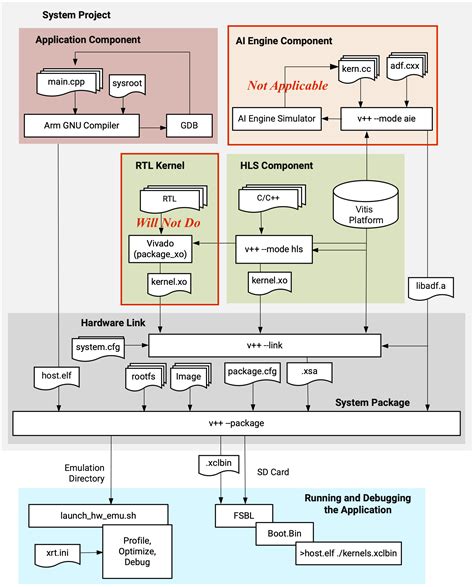 1 3 vitis application acceleration development — real time dsp notes