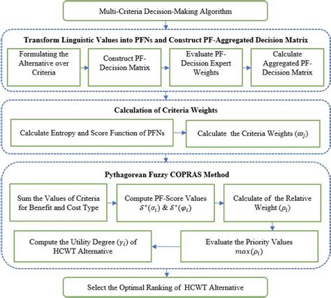Flowchart Of The PF COPRAS Method Download Scientific Diagram