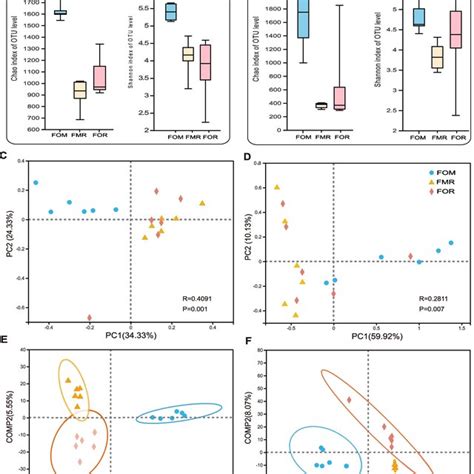 Co Occurrence Networks Of The Top 100 Genera In Gut Bacteria A And