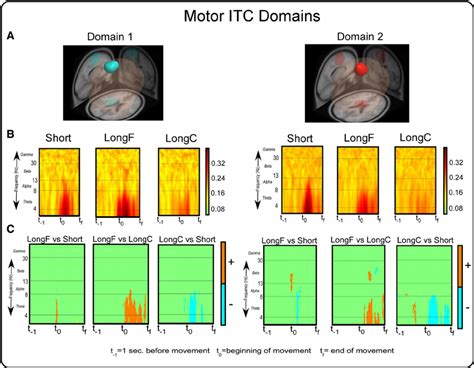 itc measure domains 1 and 2 and their corresponding time frequency