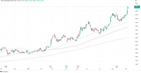 Apa Sih Bedanya Simple Moving Average Sma Exponensial Moving Average