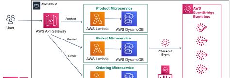 Event Driven Architecture Aws Serverless Microservices With Patterns And Best Practices Medium