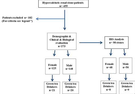 Flow Chart Primary Hyperparathyroidism Or Sarcoidosis N 28 Bowel