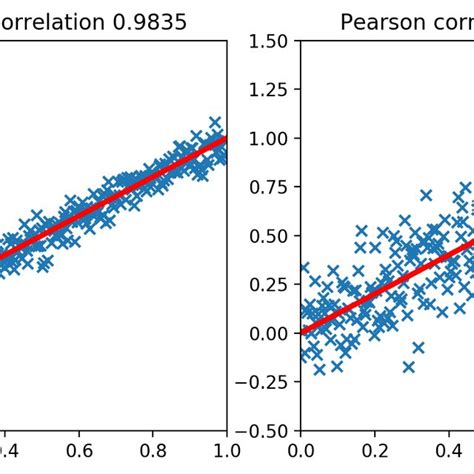 Pearson Correlation For Different Example Datasets Download Scientific Diagram