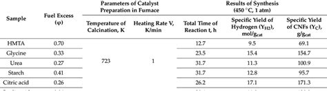 Summary Data On The Synthesized Catalyst Samples Download Scientific