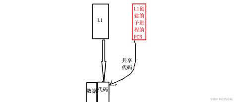 linux 创建子进程的过程与原理fork讲解 父进程创建子进程p 父进程显示 行字符串 how are you 父进程向子进程发送 CSDN博客