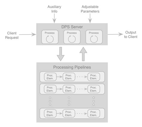 411 Data Processing System Gmt Software And Controls