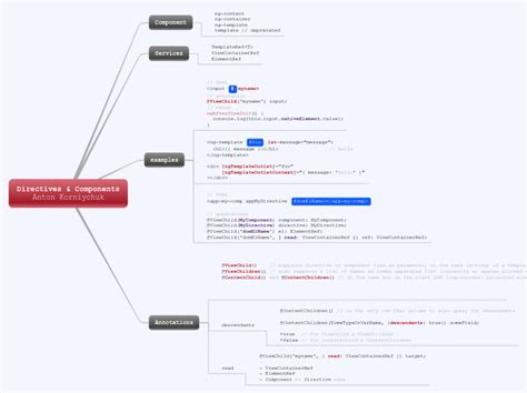 Directives And Components Mindomo Mind Map