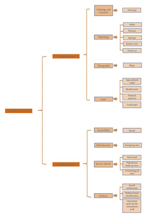hierarchical scheme of the decision process for landfill site selection