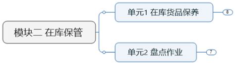 仓储作业流程与管控 采购帮商学院