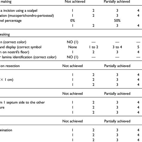 a boxplot showing specific rating scale srs median scores