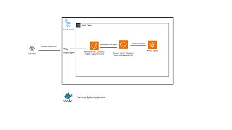 GitHub Capmichal Python Aws CI CD Pipeline Using Github Actions To Deploy Python Flask