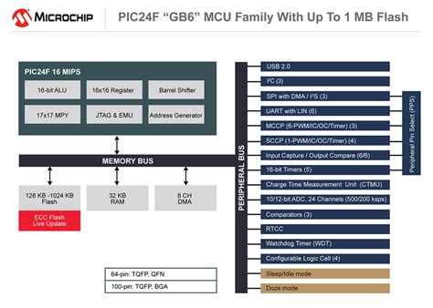 Microchips New Cost Effective Low Power PIC MCUs Extend Flickr