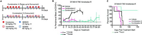 Example Of In Vivo Activity Of Drugs Identified Using Dynamic Bh3 Download Scientific Diagram