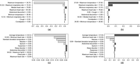 Figure 3 From Predicting Deterioration From Wearable Sensor Data In
