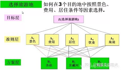 层次分析法原理分析及python实现层析分析法 层次分析法第三层怎么列矩阵 csdn博客