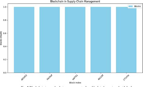 Figure 3 From Blockchain Enabled Simulation And Optimization For Supply Chain Transparency