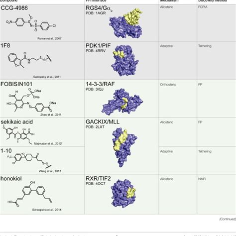 Common Themes In Multi Protein Complex Assembly Multi Protein