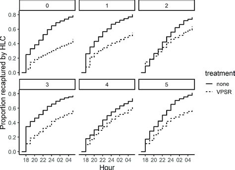 Cumulative Overnight Proportion Of Recapture By Human Landing