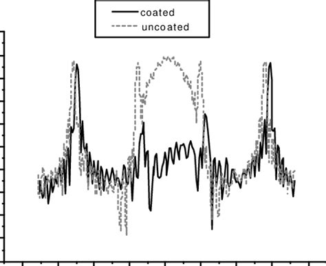 Monostatic Rcs Diagram Of An Orthogonal Dihedral Corner Of 17cm X17cm