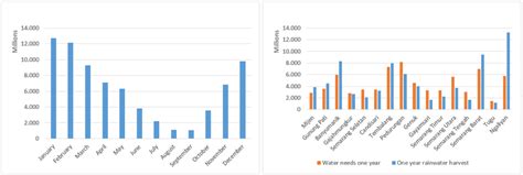 Total Potential Volume Of Rainwater Harvesting And Water Needs Per
