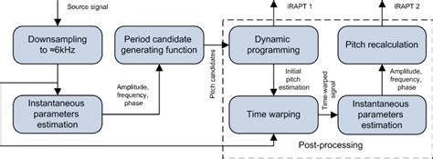 Pitch Estimation Scheme Irapt Download Scientific Diagram