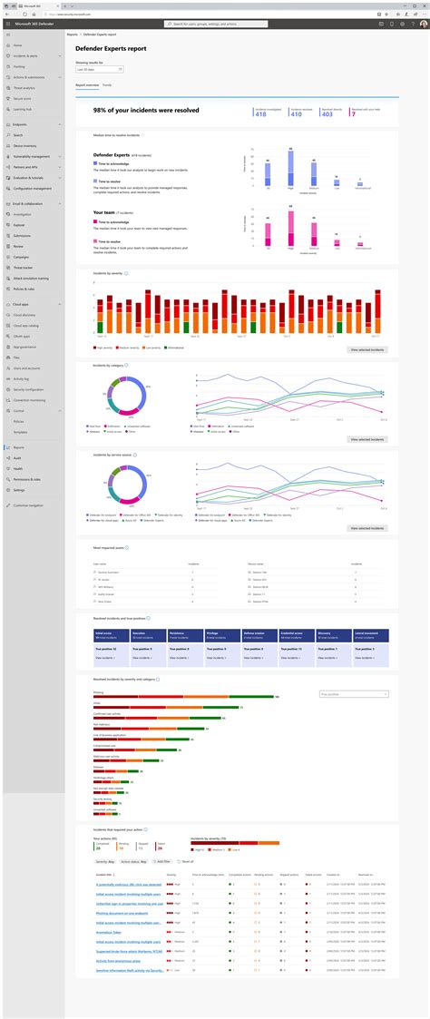 Defender Szakértők Xdr Jelentéshez Microsoft Defender Xdr Microsoft